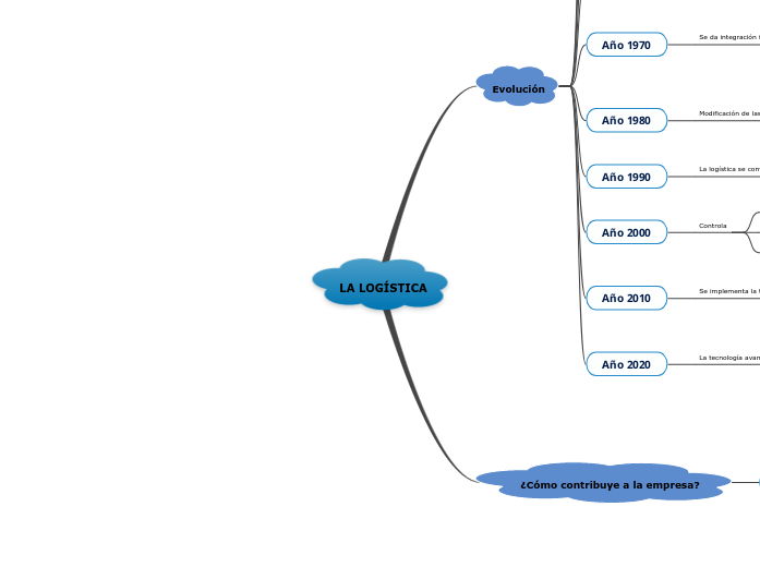 LA LOGÍSTICA - Mind Map